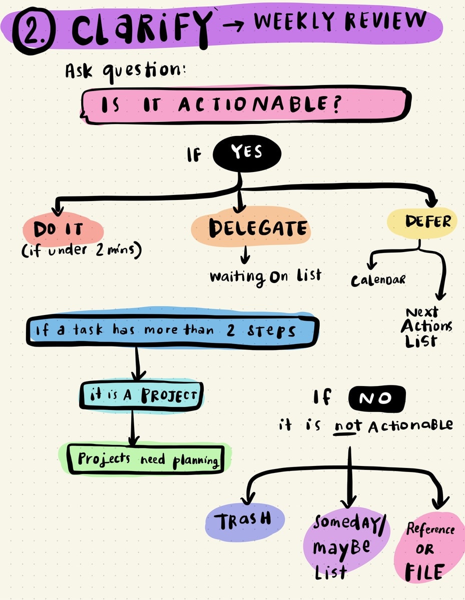 Getting Things Done: Notes - Leonie Dawson | Goals, Marketing ...